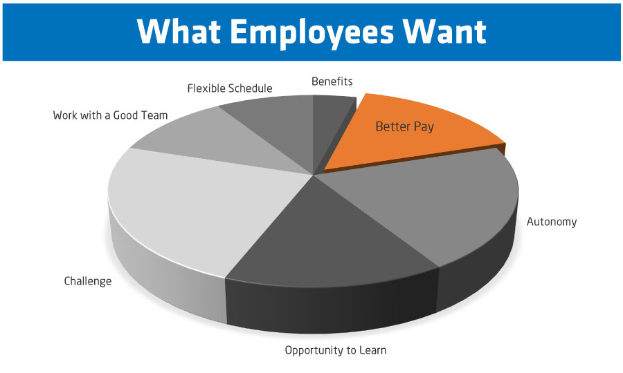 What Employees want